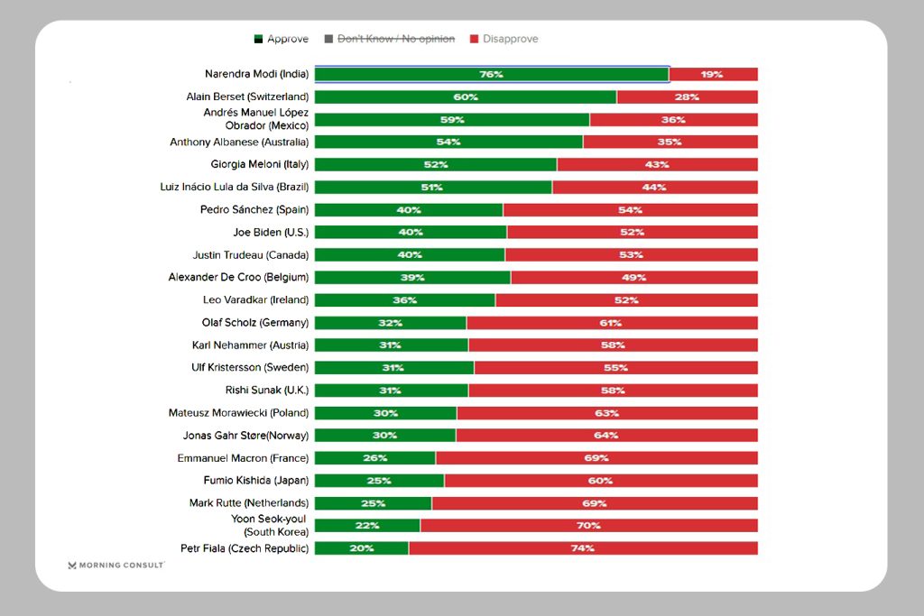 With a 75% approval rating, PM Modi surpasses other world leaders ...