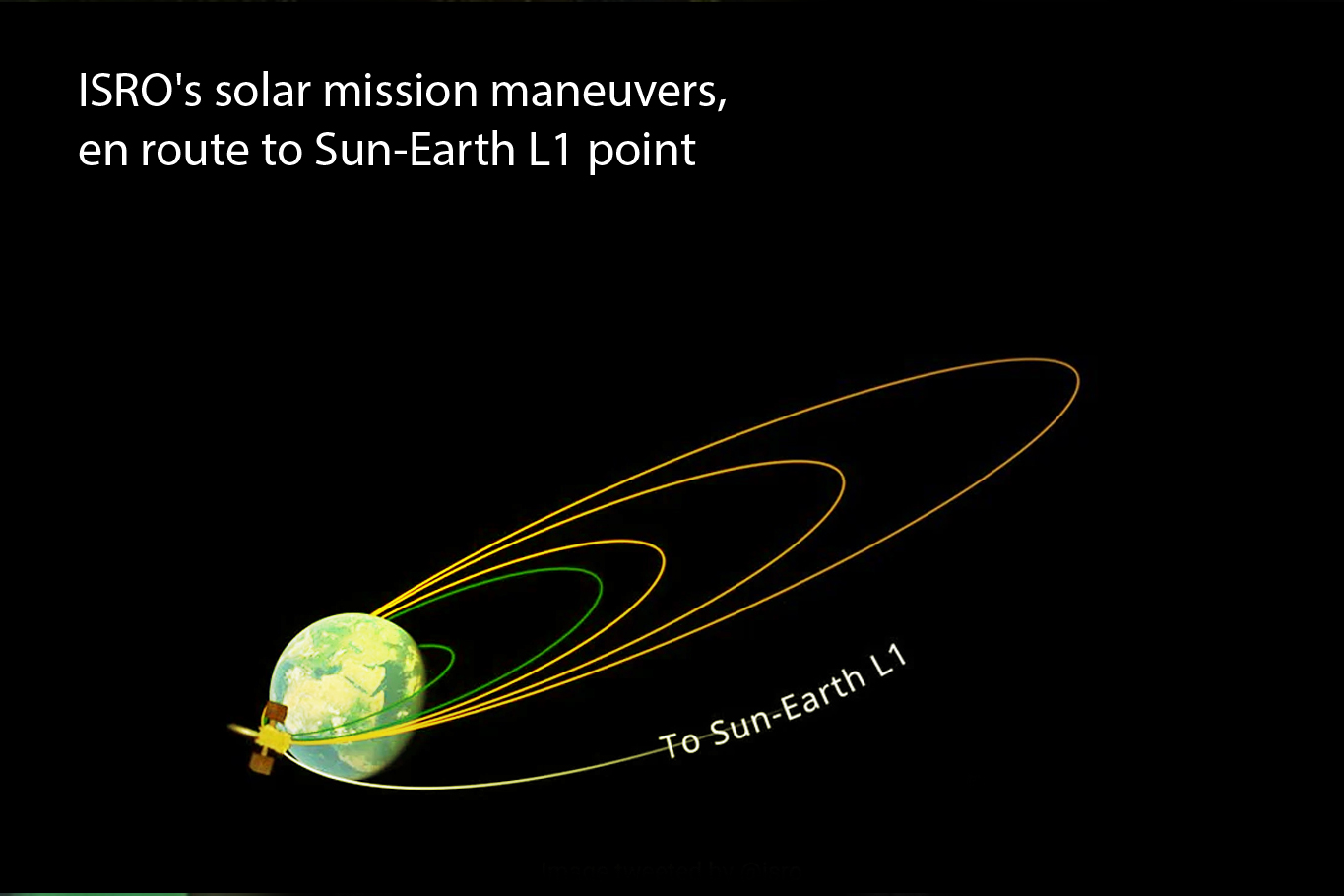 ISRO's solar mission maneuvers towards Sun-Earth L1 point.